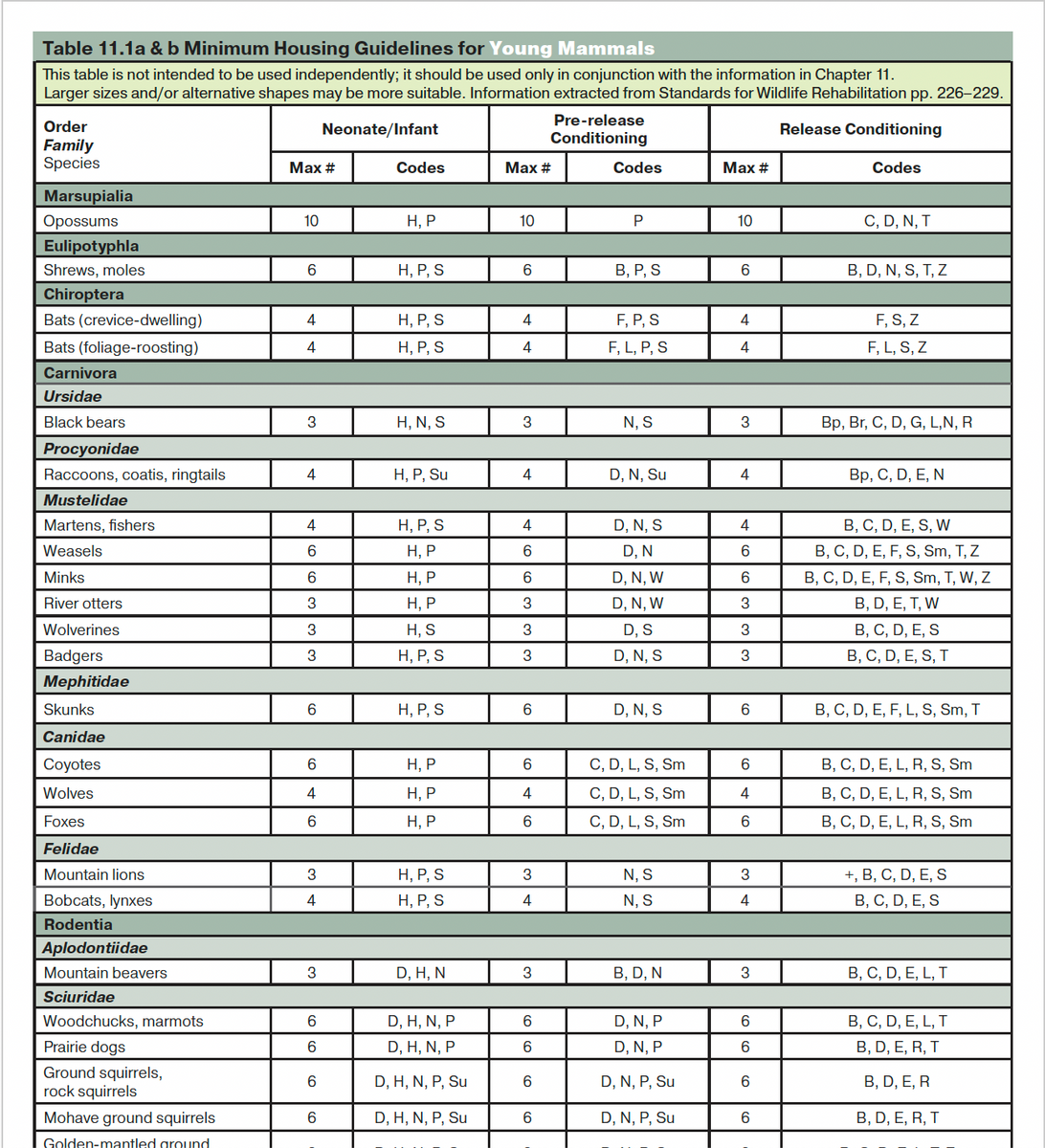 Standards Housing Reference Charts – National Wildlife Rehabilitators ...